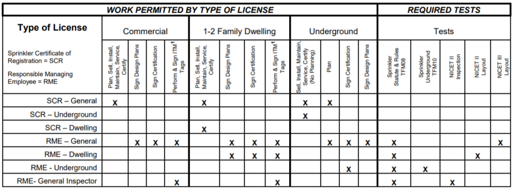 2019 Texas Contractor Licenses: General, Electrical, Plumbing, HVAC